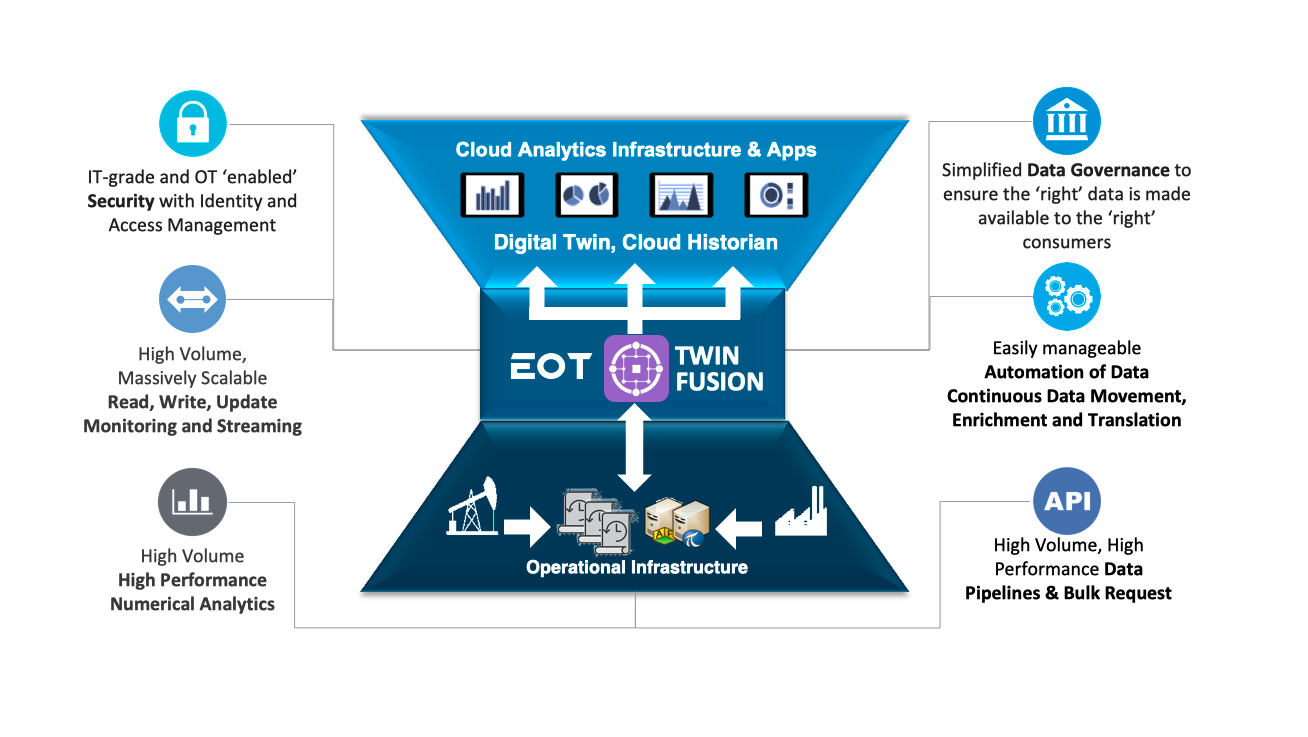 Twin Talk - Industrial Data Ingestion and Curation - EOT