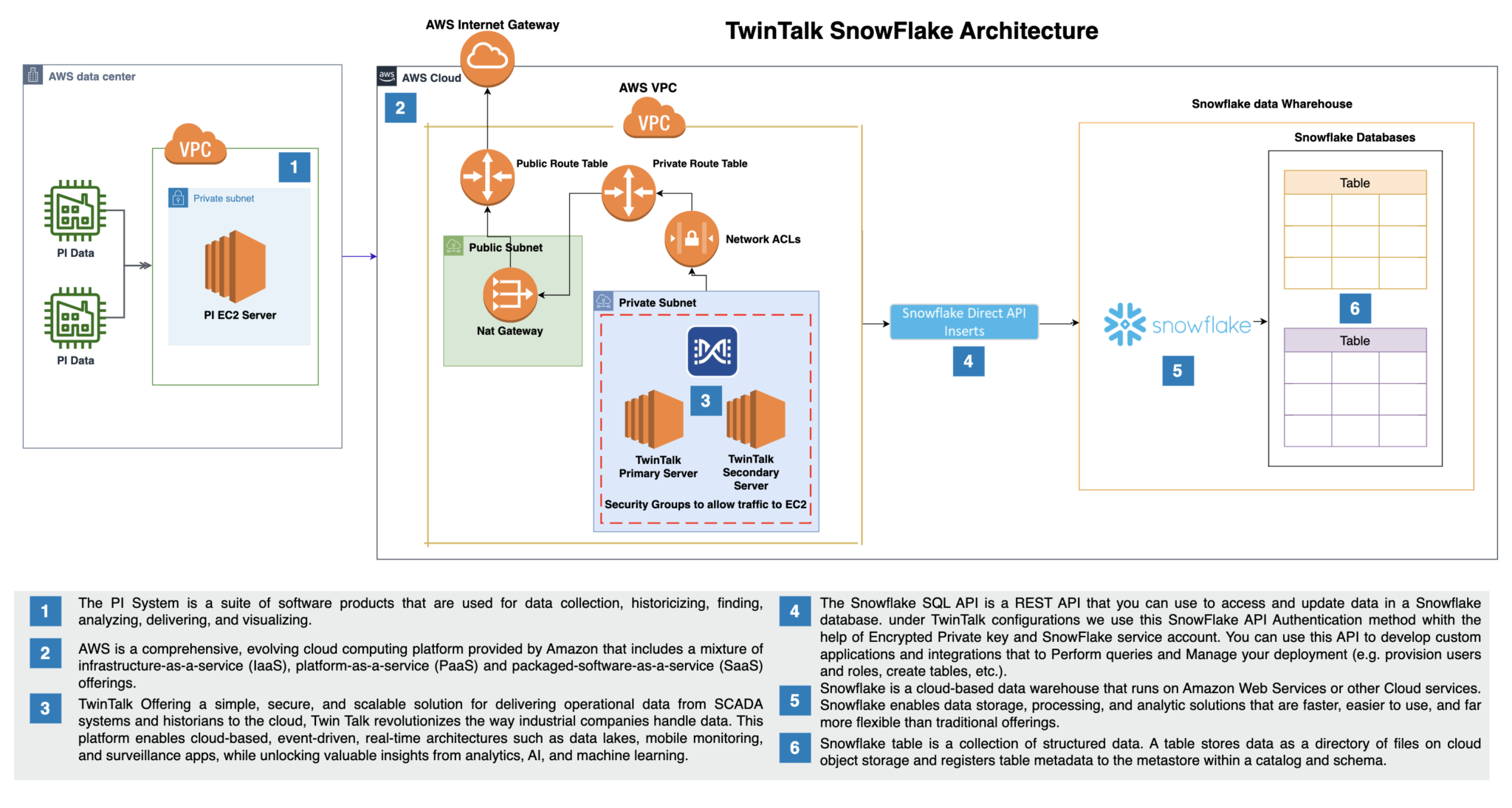Twin Fusion - Snowflake Architecture - EOT