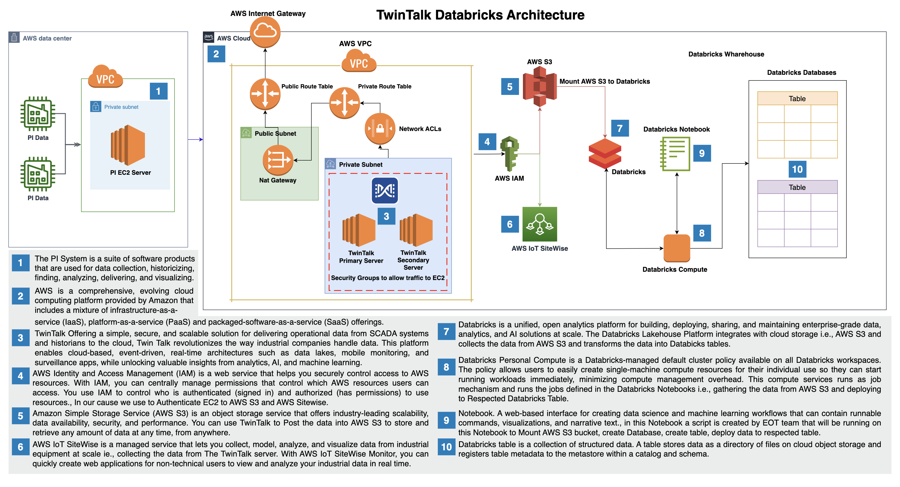 Twin Fusion - Databrick Architecture - EOT