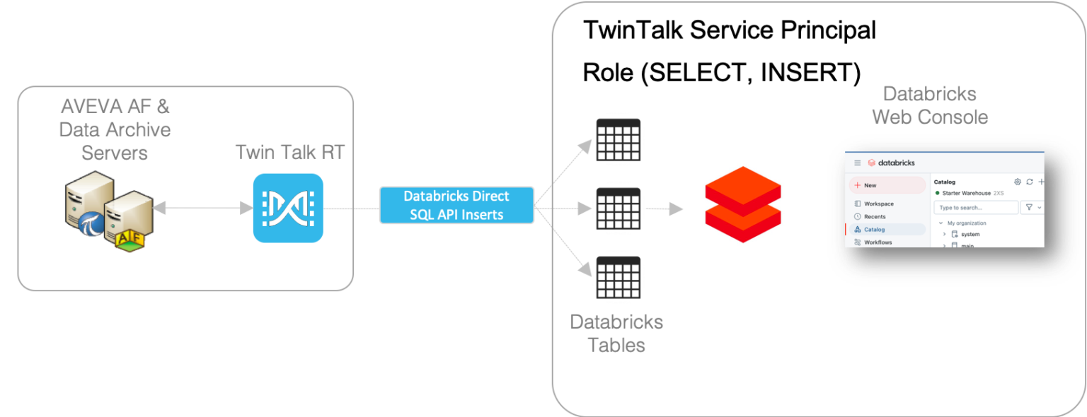 Tech Tip #1: Moving Data from AVEVA PI Systems to Databricks Using Twin Talk - EOT